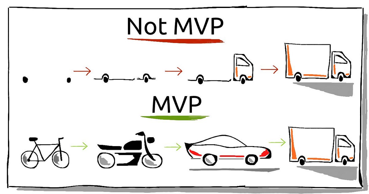 The greatest example ever of MVP and iterative, incremental development ...