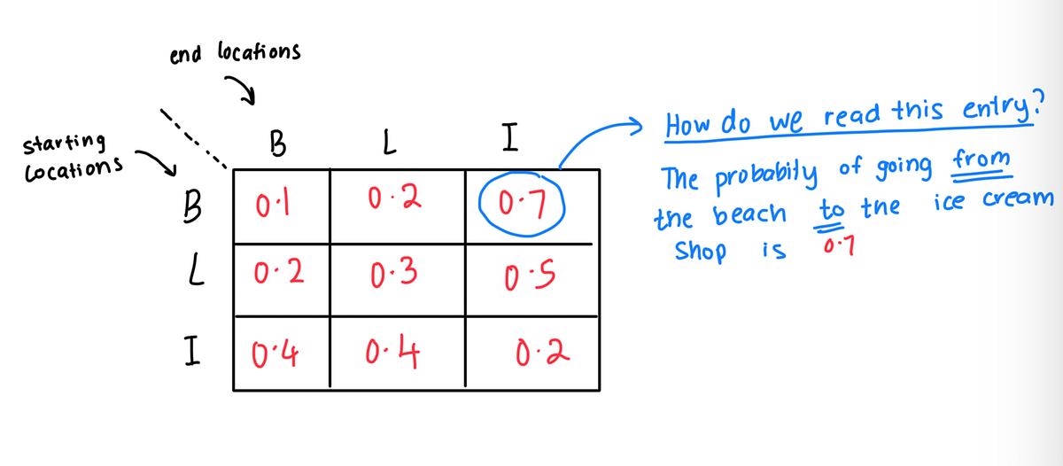 An Introduction to HMMs. This will be a quick article to help… | by ...