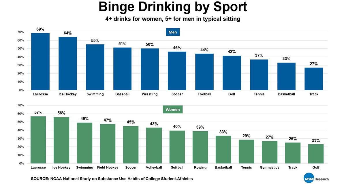 Social influences: the effects of party culture on college athletes ...