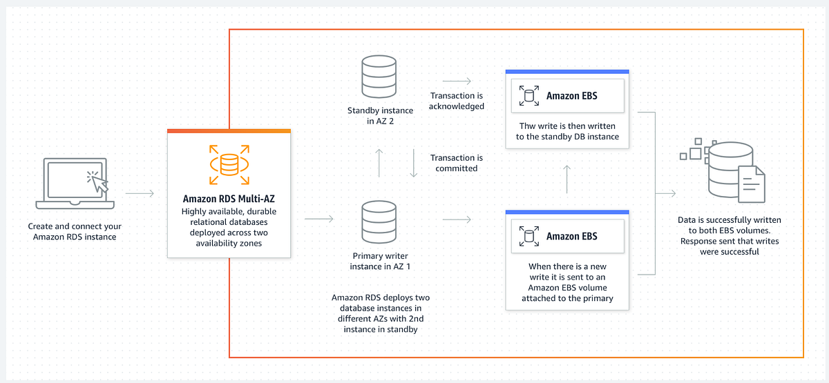 AWS RDS-MySQL failover test. Deployment | by Rui Zhou | AWS Tip