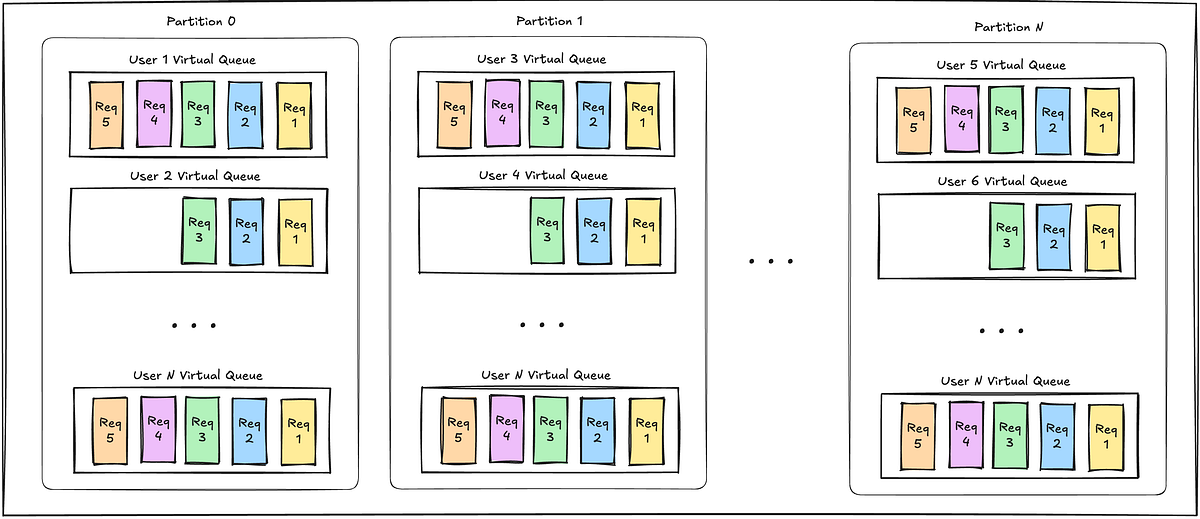 Kafka Patterns: Ordered Async Processing Per User | by Soroosh Merajian ...
