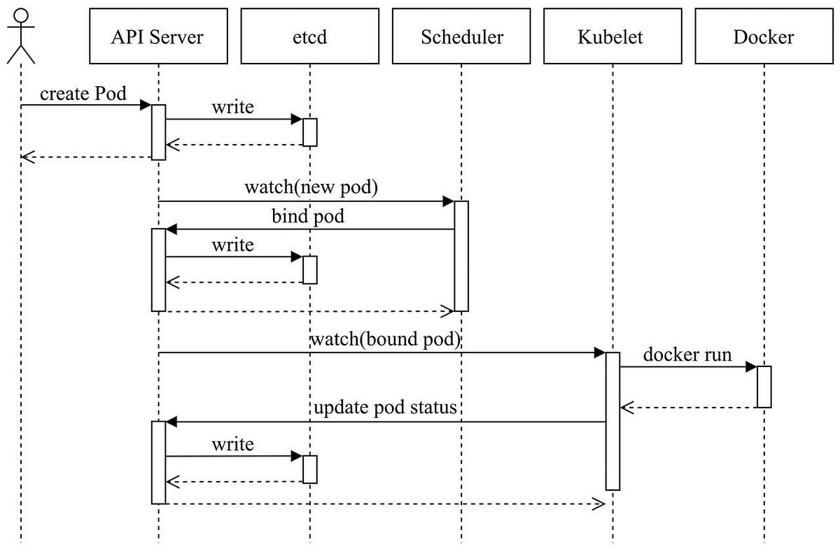 Do you know how pod is created on Kubernetes? | by Murari Saran Vikas ...