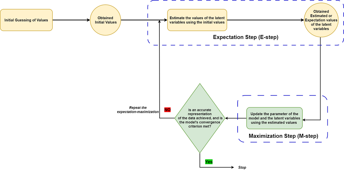 The Theoretical Intuition Behind The Expectation Maximization Em