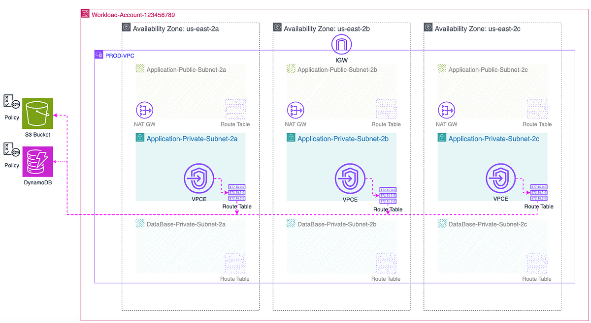 S03-NW03: Implementing VPC Gateway Endpoints using Terraform and Terragrunt | by Prakash ...