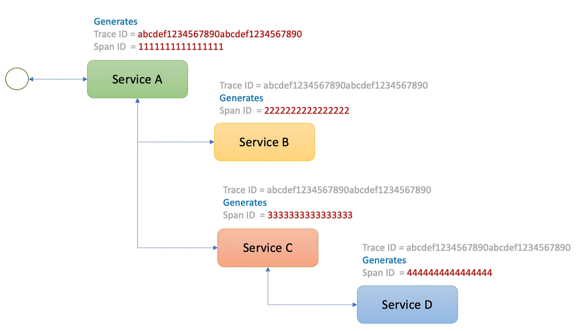 Building an Agnostic, Cloud-Native, and Open-Source Observability Stack with OpenTelemetry ...
