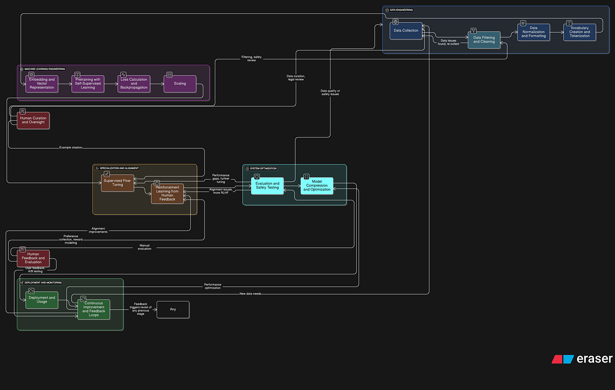 The Complete AI/LLM Development Pipeline: From Raw Data to Human ...