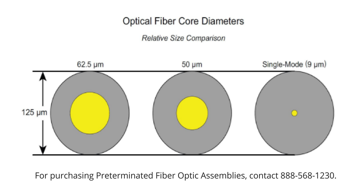 Right type of fiber optic cable core | by Lee Mark | Medium