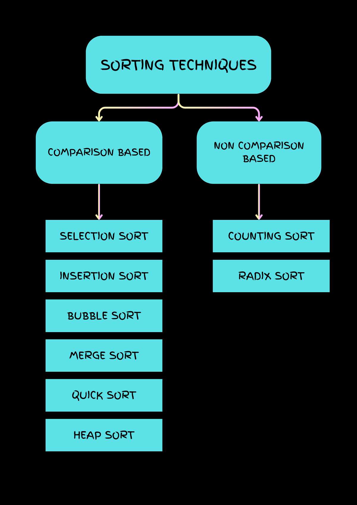 Basics of Sorting Techniques. Sorting refers to the process of… | by Anoushka Chatterjee | Apr ...
