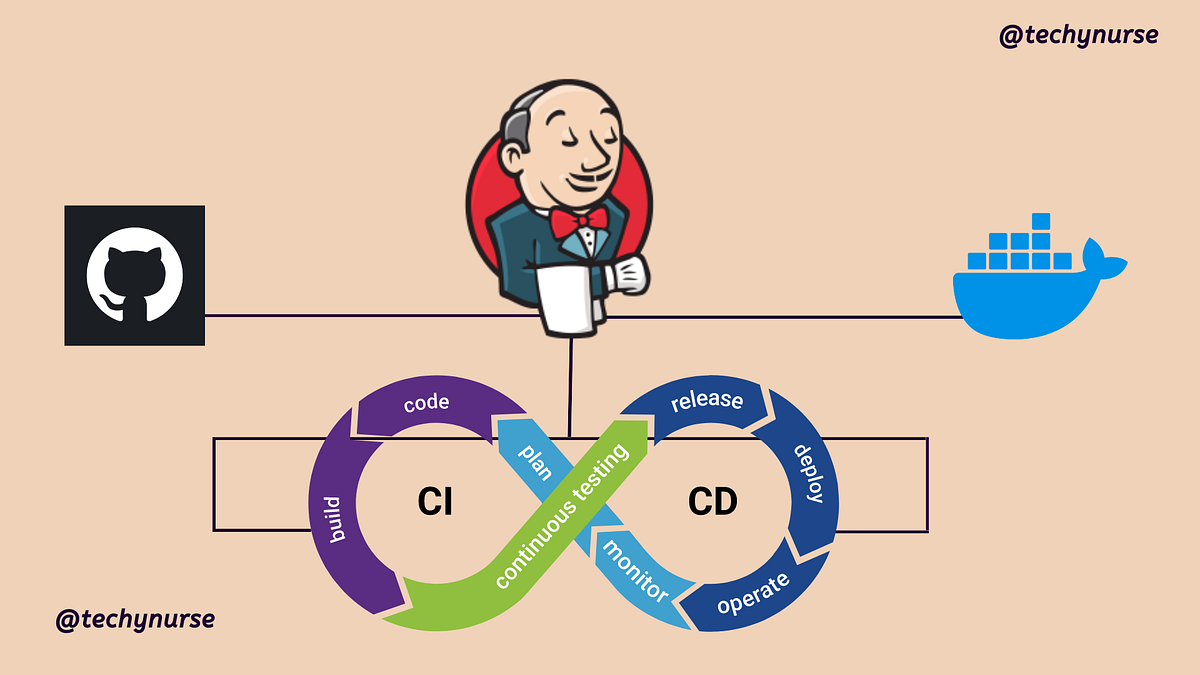 CI/CD Pipeline for a Java application | by Techynurse | Medium