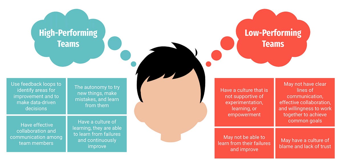 High-Performing Teams: 'Accelerate' | Medium