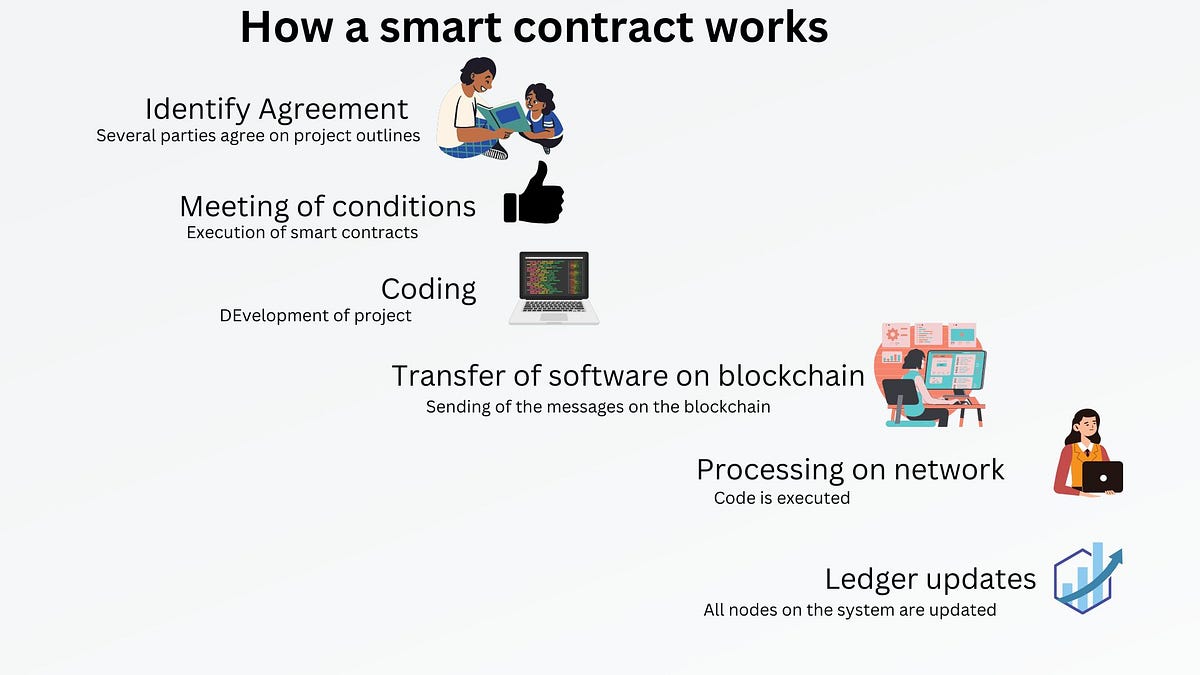 Crypto 105 — Demystifying Smart Contracts A Comprehensive Guide To