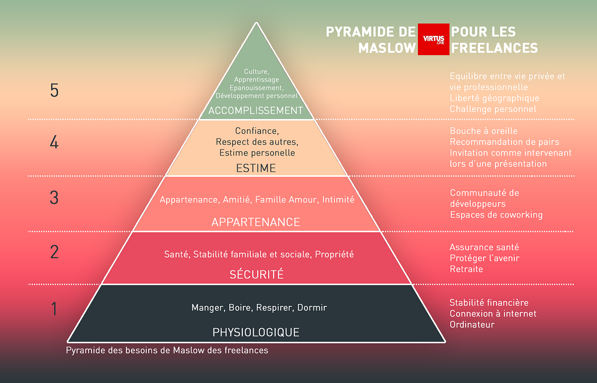La pyramide de Maslow du freelance | by Vincent Bransiecq | Medium