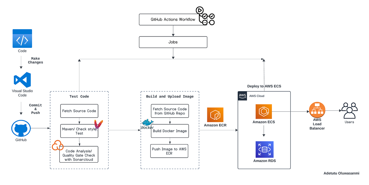 Building a Continuous Integration and Continuous Delivery (CI/CD) Pipeline with GitHub Actions ...