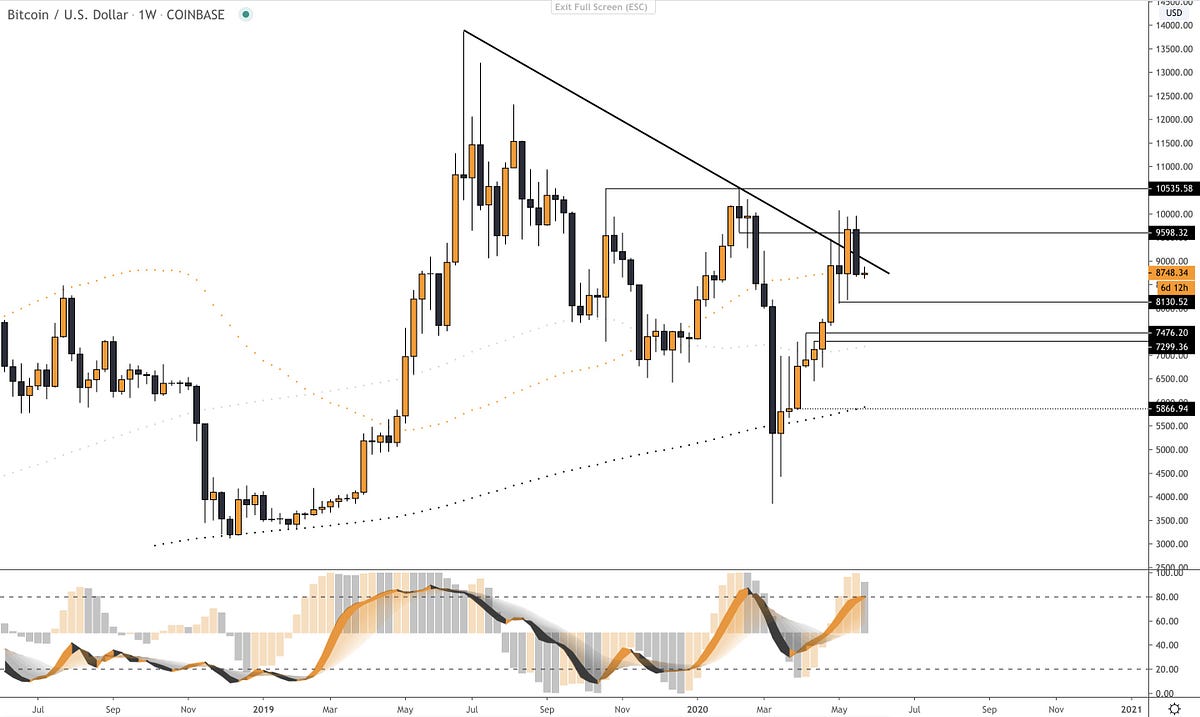 Daily Report —. Bitcoin and Market Update (May 25 2020) | by Kolin ...