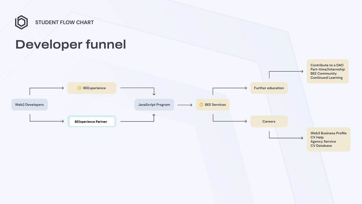 BEExperience: The value-add. How exactly can you benefit with BEE? | by BEExperience | Medium