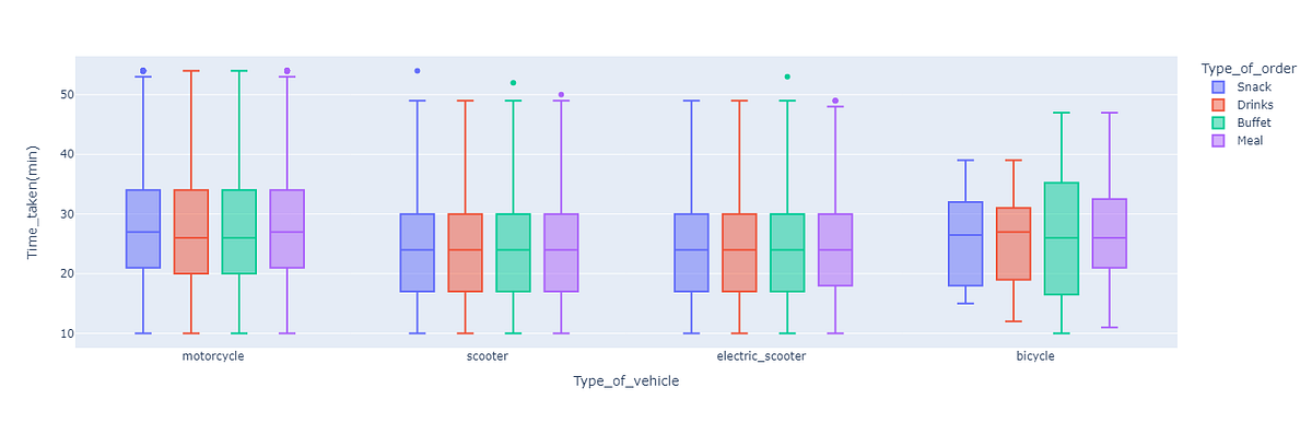 Zomato Food Delivery Time Analysis | by The Elucidate | Medium
