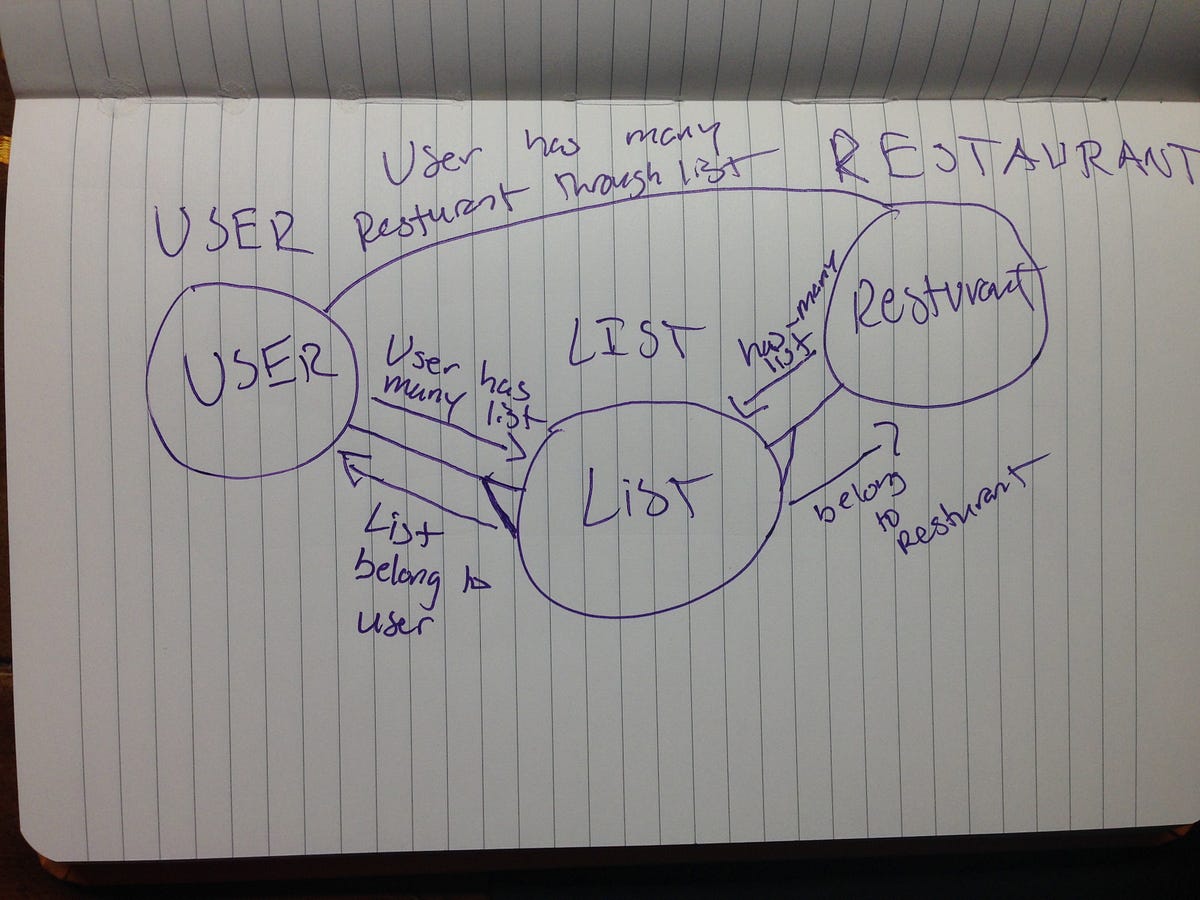Understanding the very basics of active record association built in ...