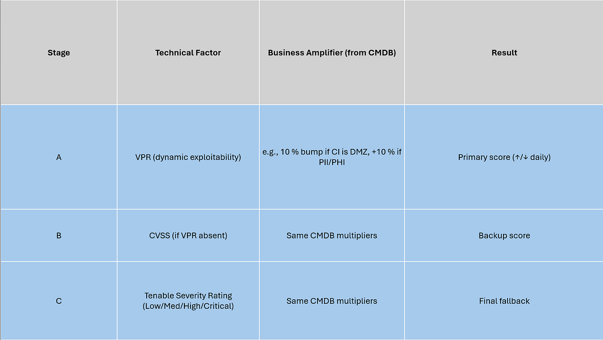 Building a Closed‑Loop Vulnerability Management Lifecycle | by Maksim ...