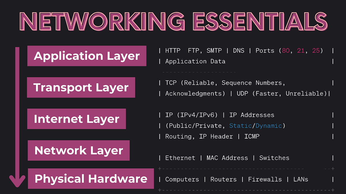 System Design Concepts: Networking Essentials | by Hayk Simonyan | Level Up Coding