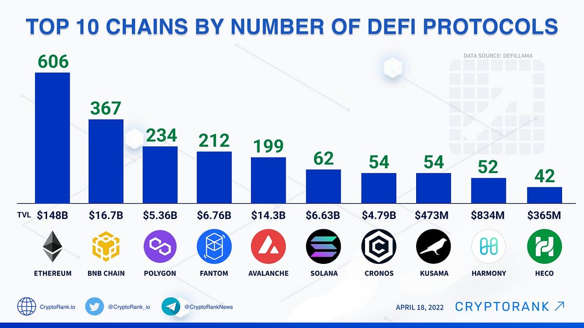 Introduction to DeFi protocols. DeFi protocols are essentially… | by ...