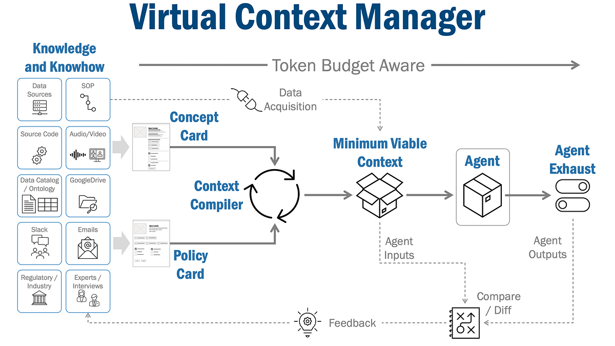 The Virtual Context Manager — the Context Engineering Factory | by Eric ...
