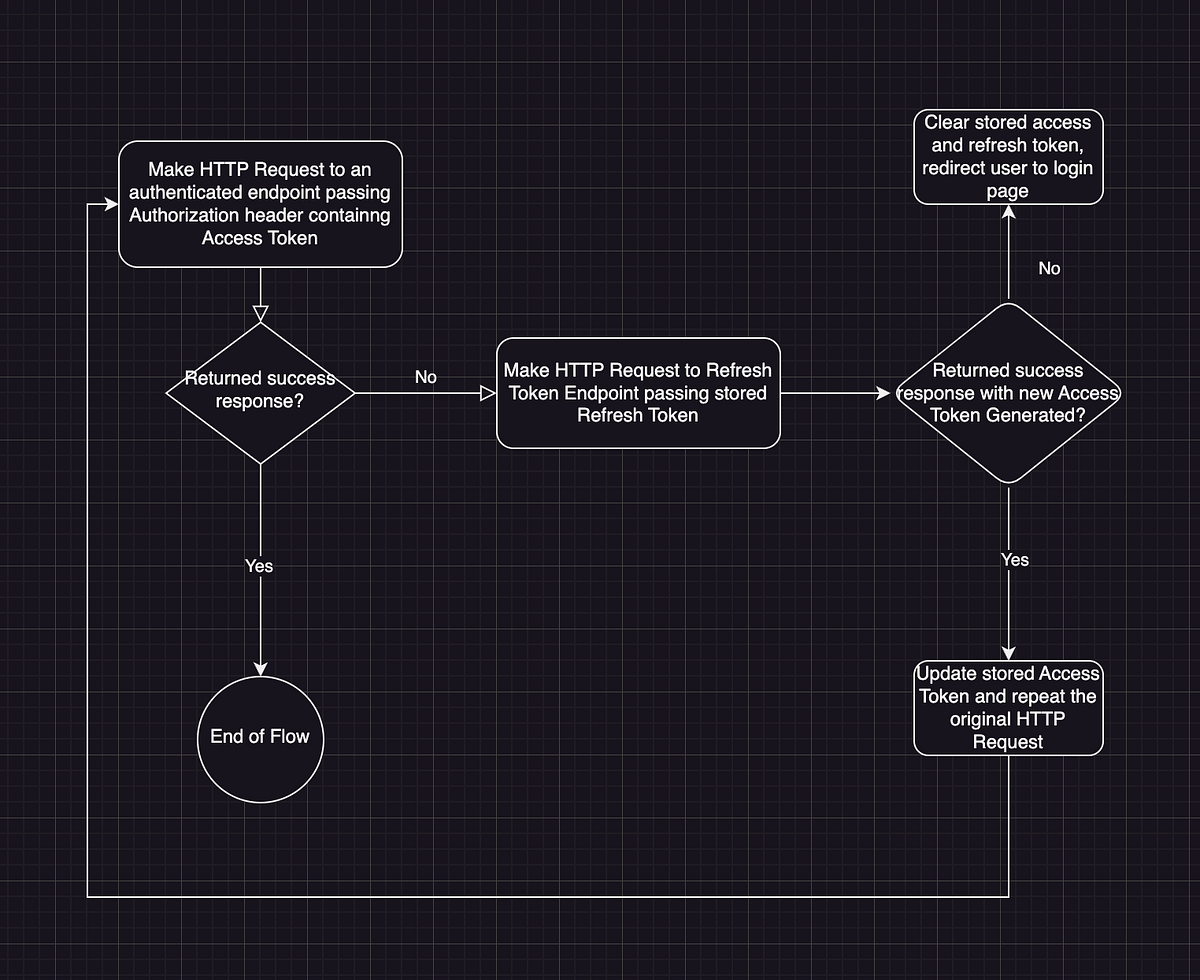 Manipulating JSON Web Tokens in Front End React Apps | by F3S Software ...