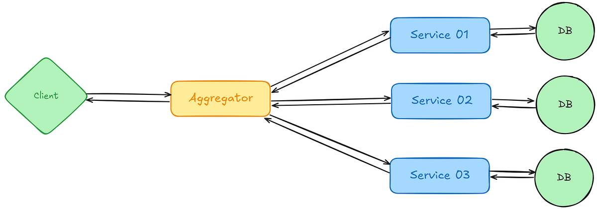 Mastering Microservices: The Aggregator Pattern and Its Essential Variants | by Muhammed ...
