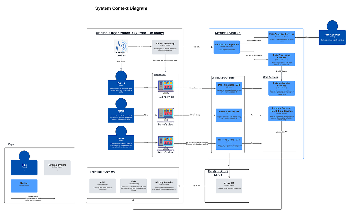 How a Solution Architect thinks — Part 1, working with requirements ...