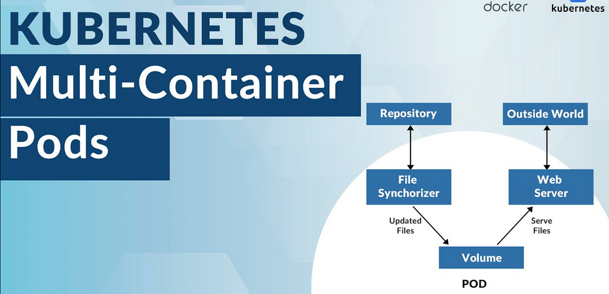Kubernetes Multiple Container Pods and Init Containers | by Adnan ... Kubernetes Multiple Container Pods and Init Containers | by Adnan ...