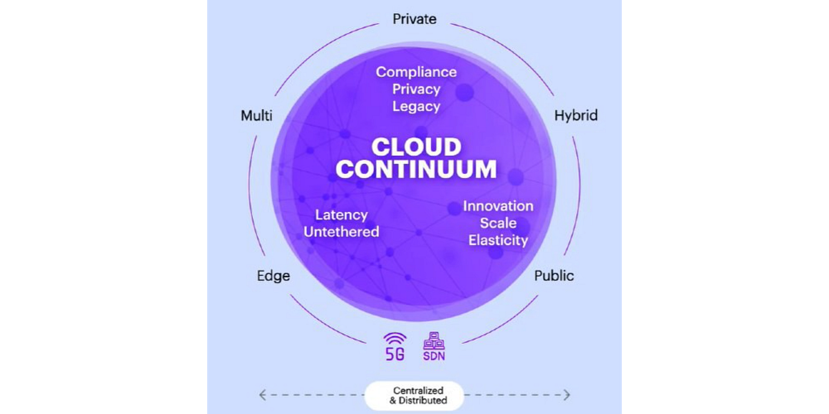 Cloud Computing Platform and Different Services That the Developer Has ...