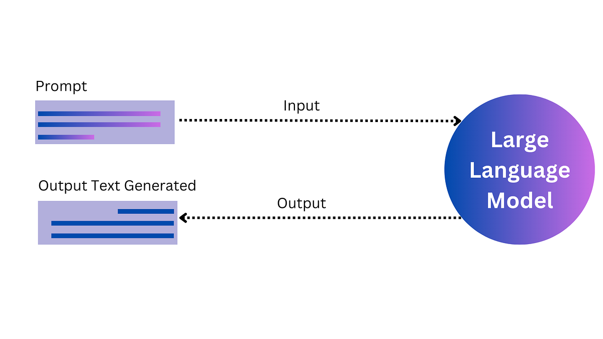Prompt Engineering: A Beginners Guide! | by Pavan Belagatti | Level Up Coding