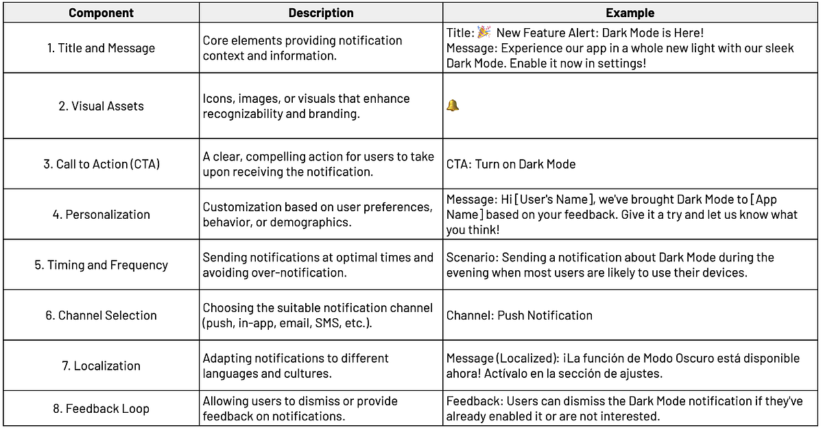 Deconstructing Notifications: An In-Depth Analysis from a Product ...