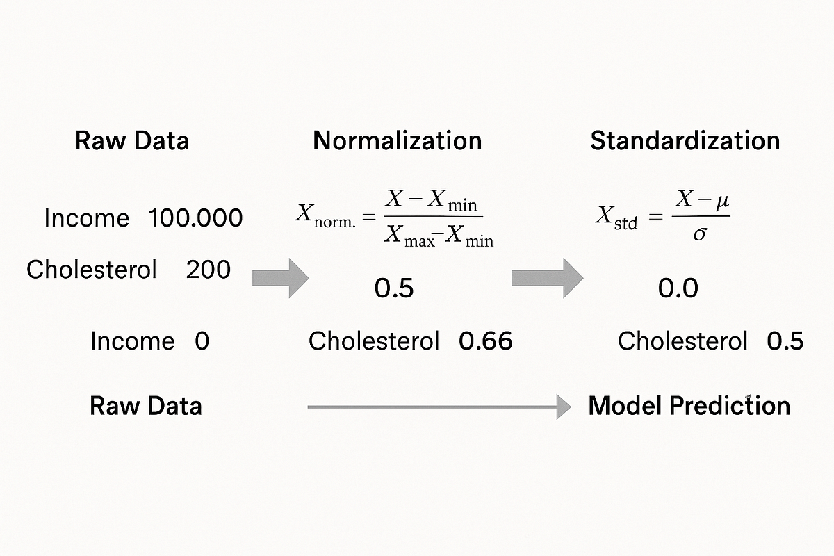 🧠 Standardization vs Normalization — The Most Crystal-Clear Guide (2025 Edition) | by Dewasheesh ...