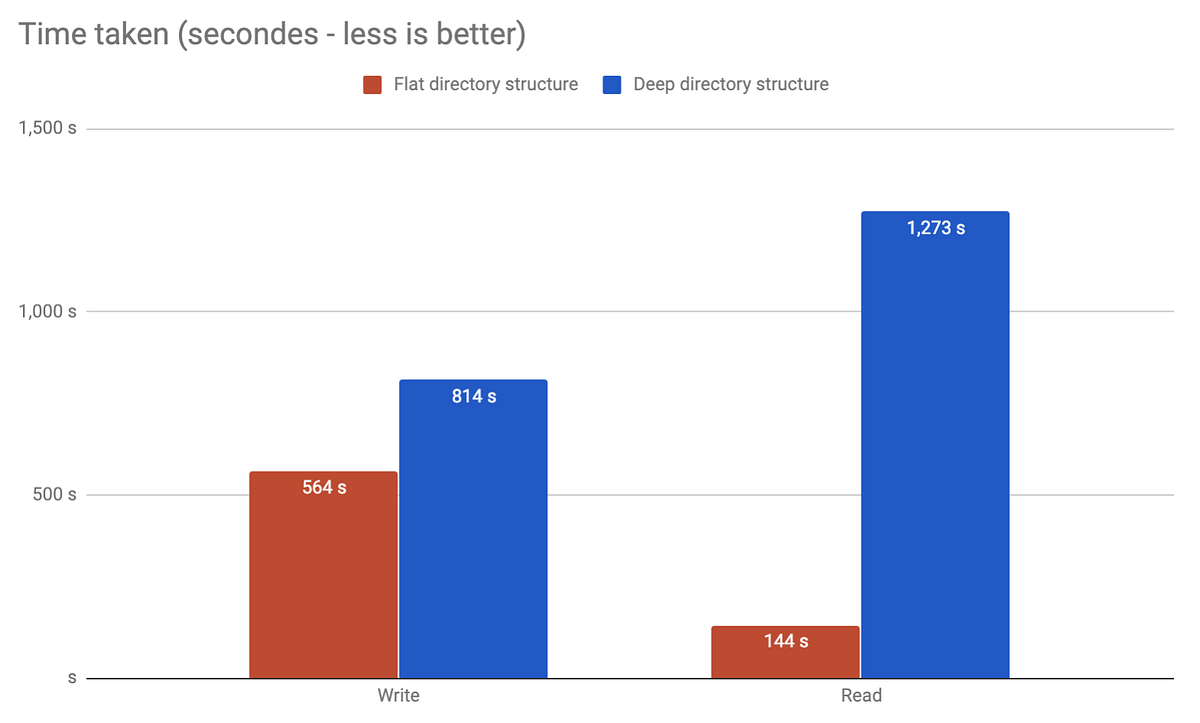 Benchmark: Deep directory structure vs. flat directory structure to ...