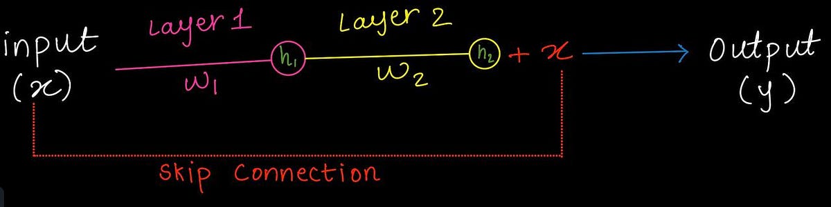 Cracking ResNet: Simple Mathematics Behind Skip Connections That Anyone ...