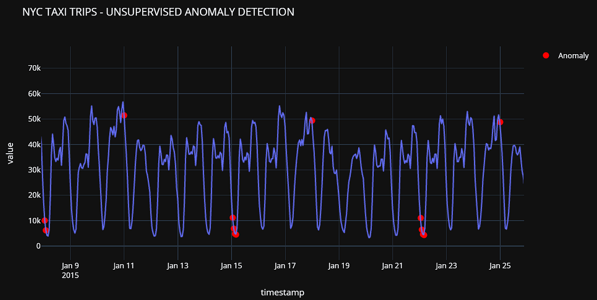 Time Series Anomaly Detection with PyCaret | by Moez Ali | TDS Archive | Medium