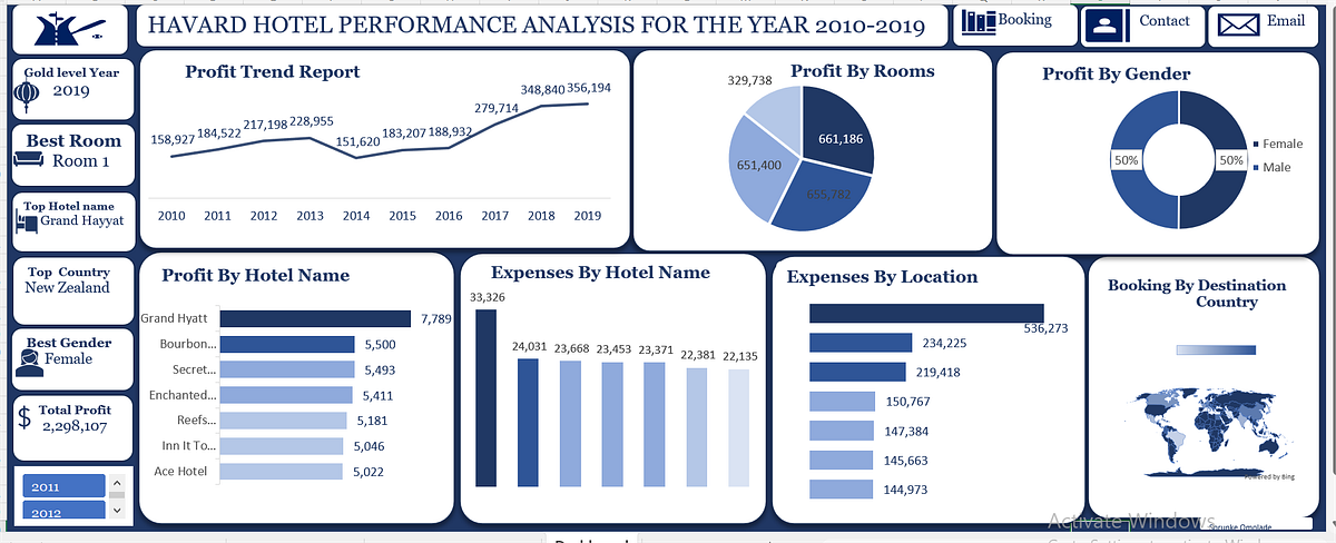 Havard Hotel Performance Analysis for the Year 2010–2019 | by ...