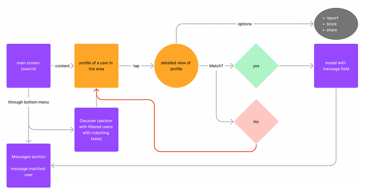 Ironhack Challenge 2. The next challenge as a student from… | by Abbie ...