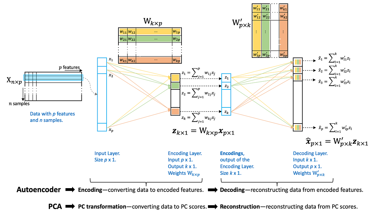 Build the right Autoencoder — Tune and Optimize using PCA principles ...