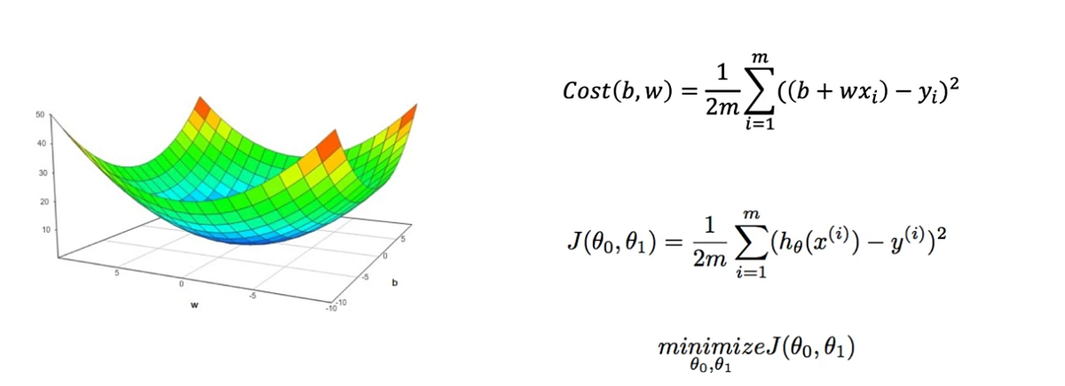 Gradient Descent for Linear Regression | by bengisuyapar | Medium