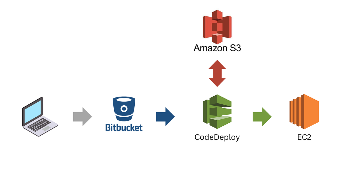 Continuous Deployment con Bitbucket y CodeDeploy de AWS | by Daniel Avila | Medium