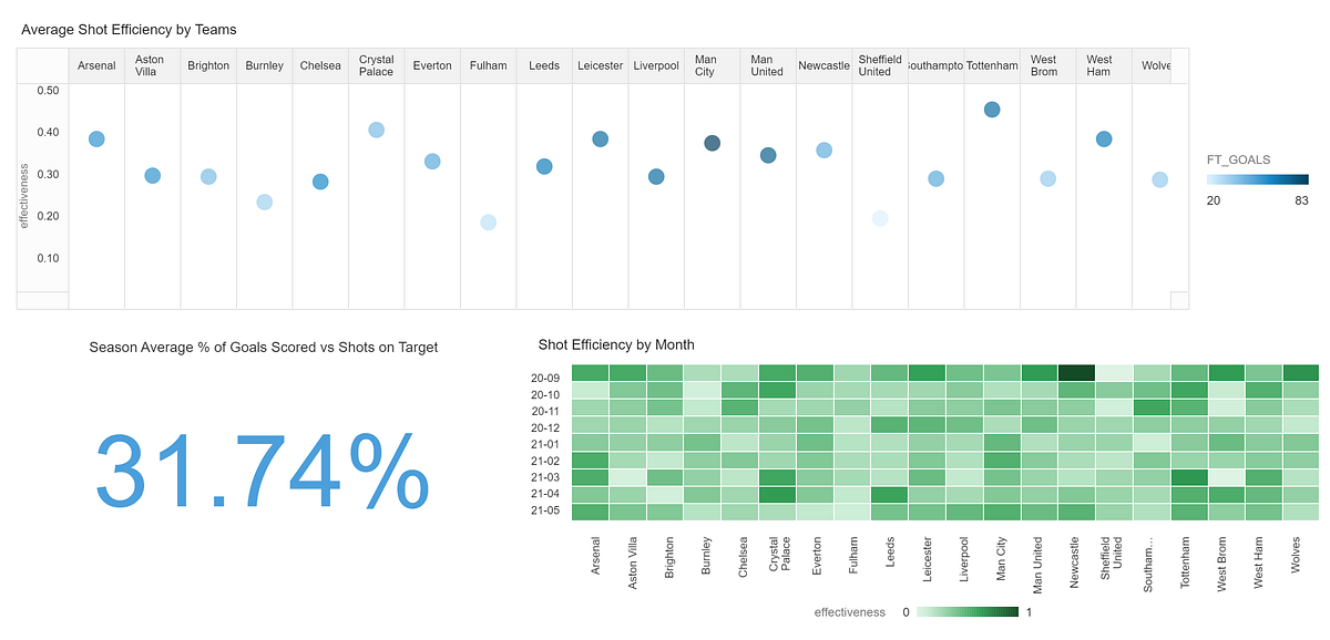 Starting with Oracle Analytics using English Premier League data | by ...