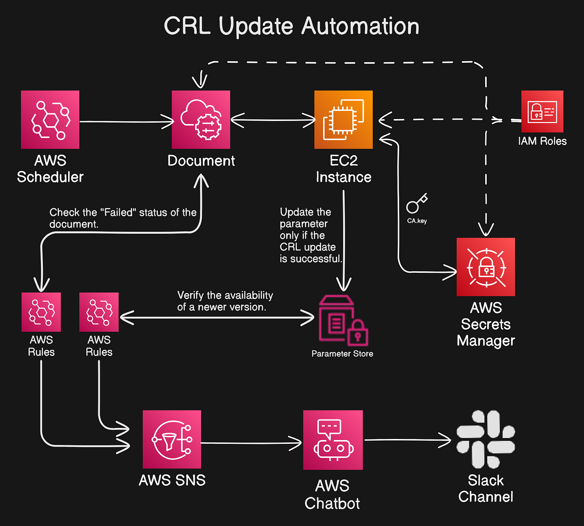 Automating AWS Tasks and Sending Notifications via Slack Without Lambda | by Ranga Maithreepala ...
