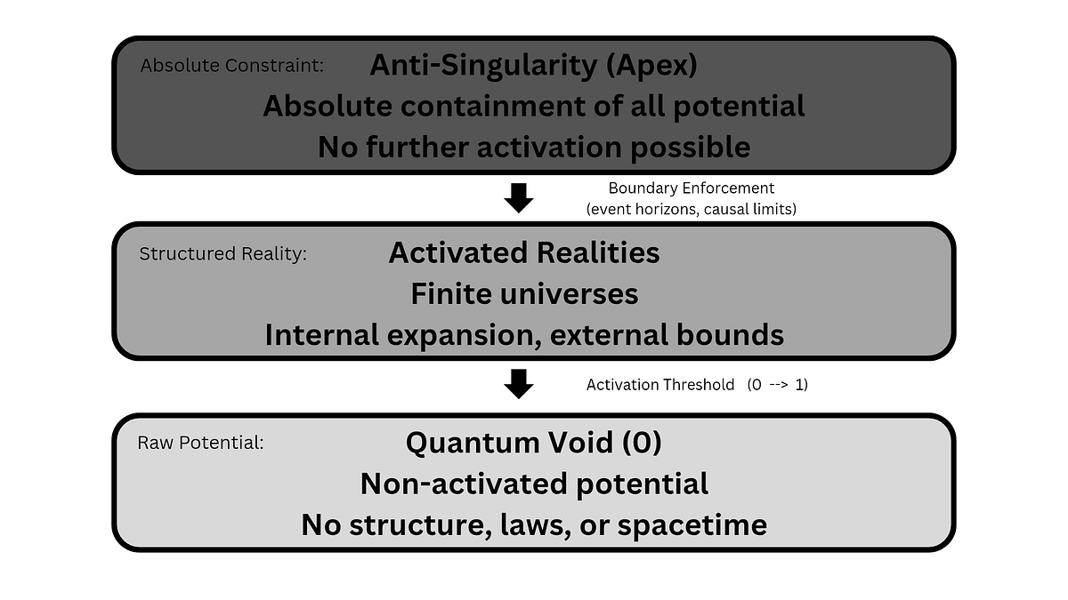 Anti-Singularity: The Stabilizing Apex of Quantum Void Activation ...