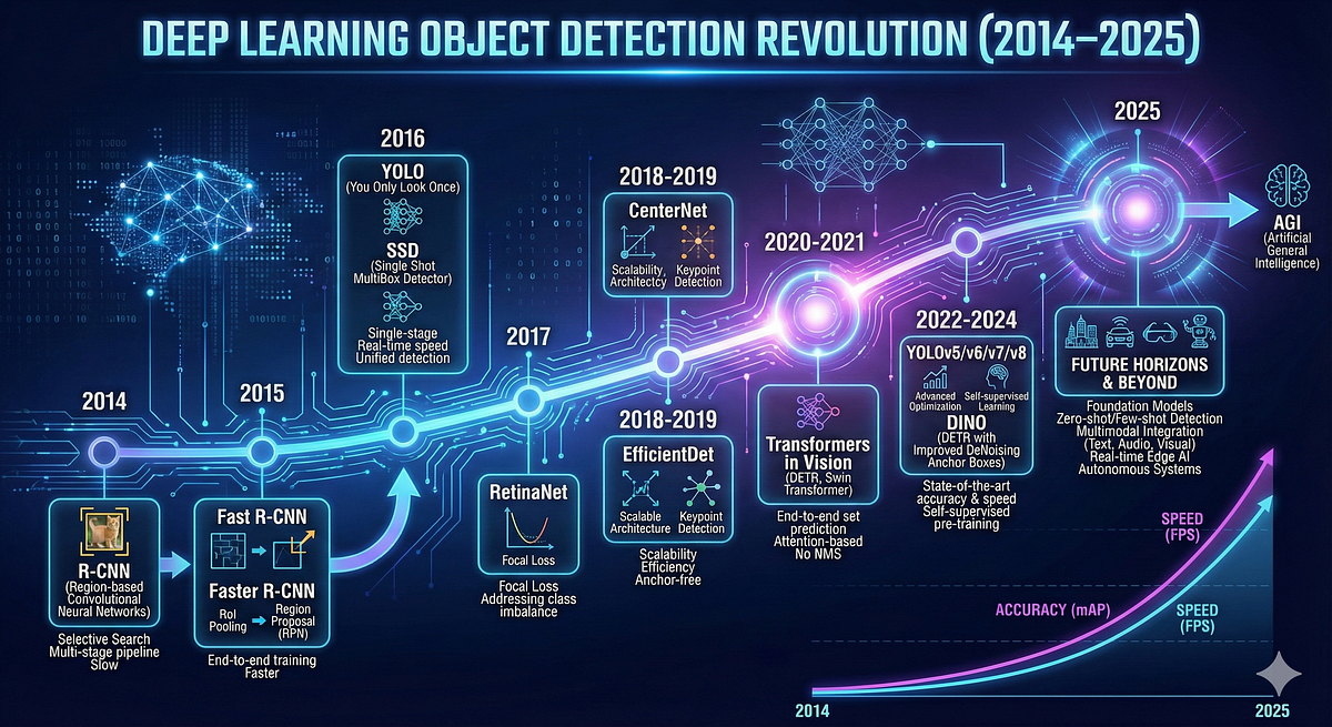 Part 6 — Deep Learning Object Detection Revolution (2014–2025) | by K ...
