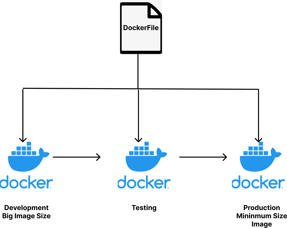 Staring Your DevOps Journey Part 2: Understanding Docker Multi-Stage Build | by Zohaib Bashir ...