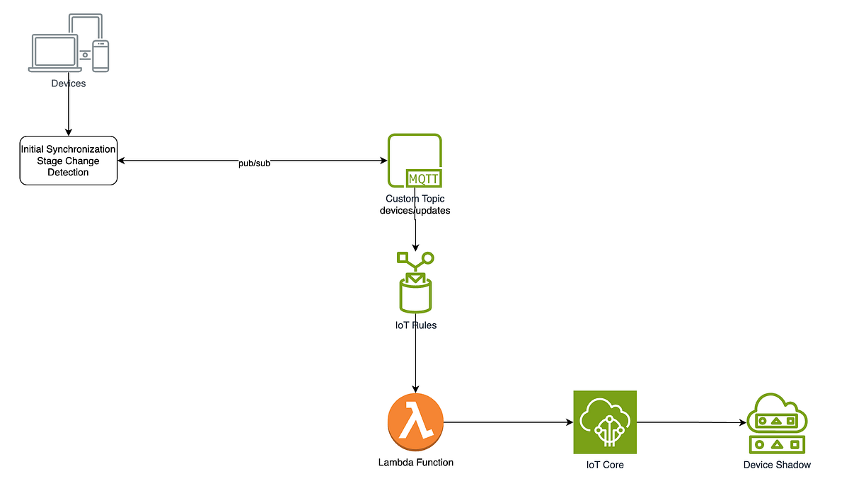 Strategies To Reduce Device Data Load In Aws Iot For Data Constrained Devices By Adeel Chohan