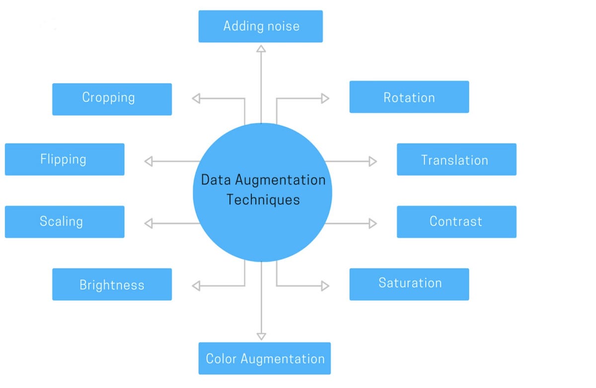 DATA AUGMENTATION IN NLP. Data plays a vital role in gaining… | by Swathi Anandram | Medium