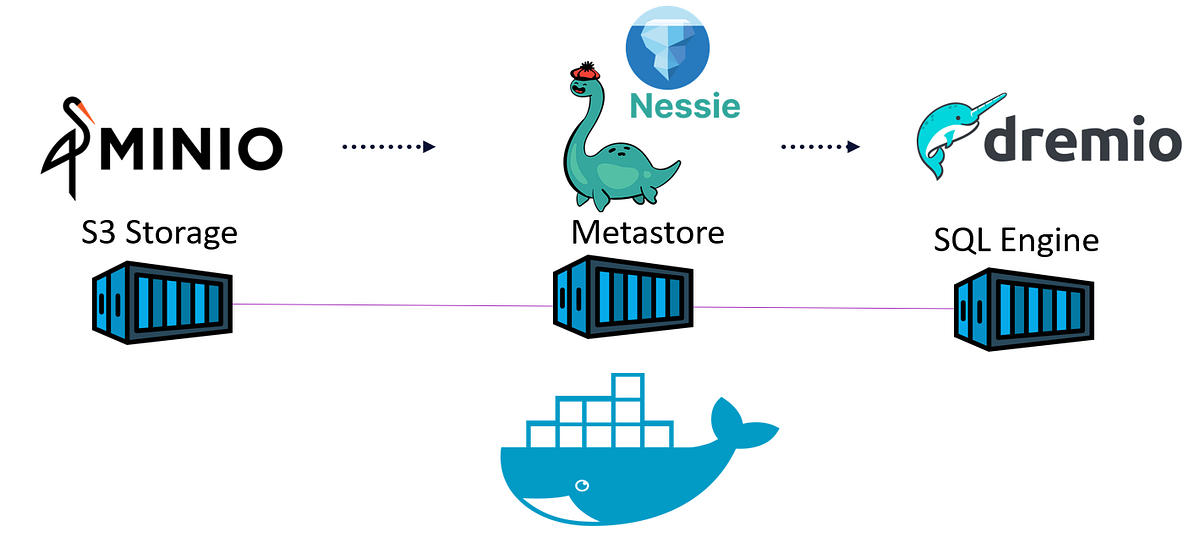 Build an on-premise Data Lakehouse | by Haq Nawaz | Dev Genius