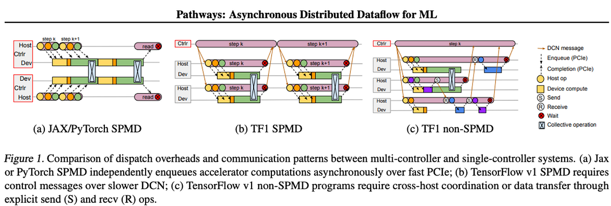 Pathways: Asynchronous Distributed Dataflow for ML 논문 정리 | by o00o0oo | 취미로 논문 읽는 그룹 | Medium